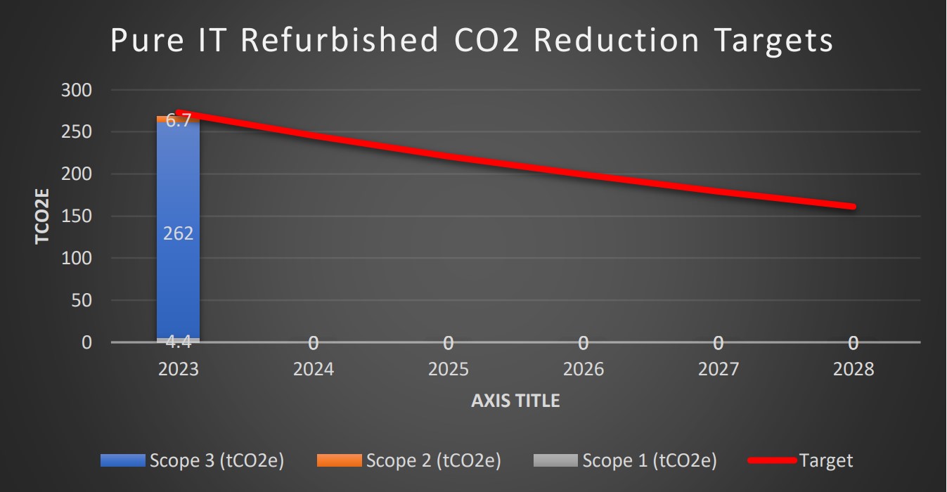 Carbon Reduction Plan
